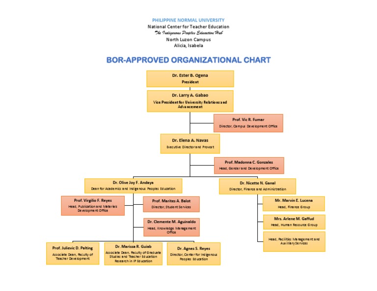 PNU North Luzon Organizational Chart | PDF