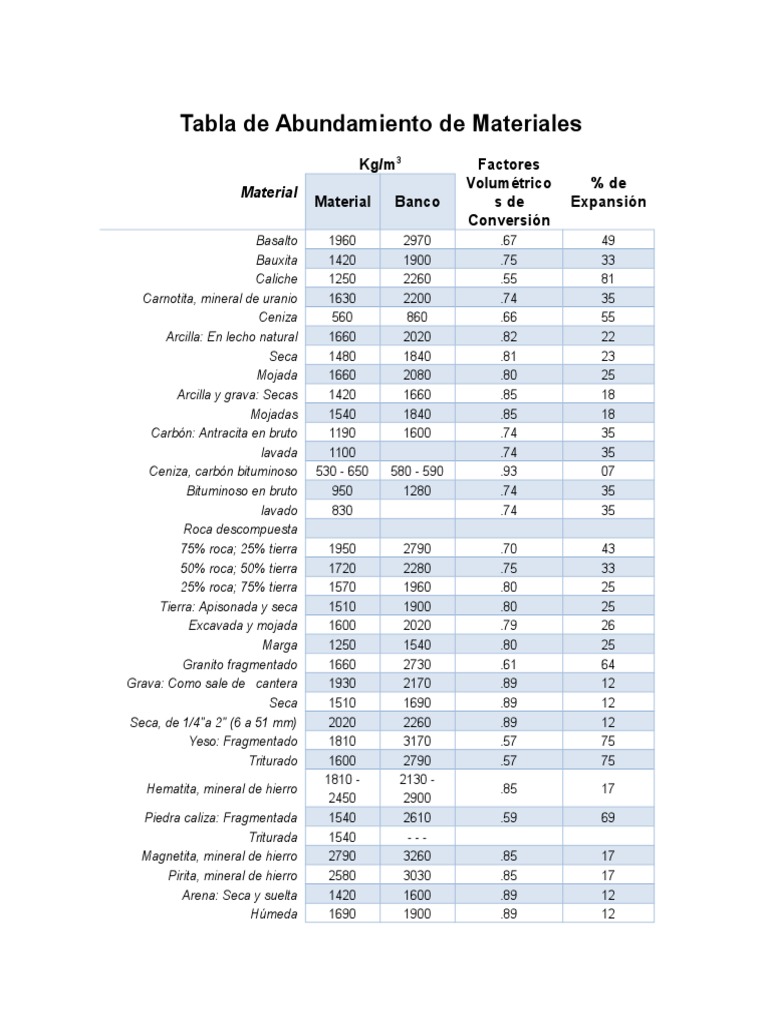 Tabla de Abundamiento de Materiales | PDF | Geología económica | Albañilería