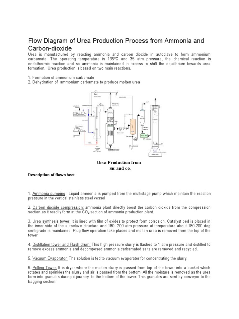 Flow Diagram of Urea Production | Chemical Process Engineering | Chemistry