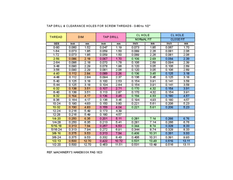 Screw Thread Clearance Hole Sizes | PDF | Home & Garden