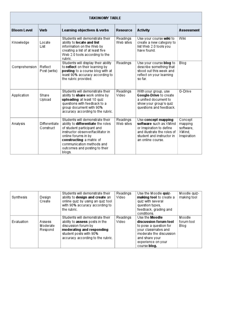 Bloom's Taxonomy Learning Activities Guide | PDF