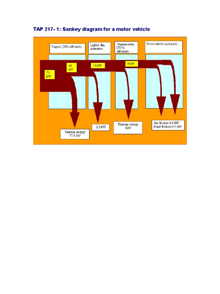 TAP 217-1: Sankey Diagram For A Motor Vehicle | PDF