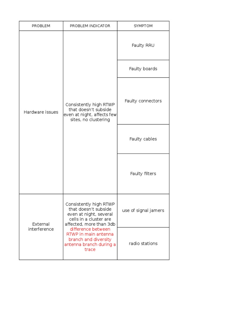 Problem Problem Indicator Symptom | PDF | Electromagnetic Interference ...