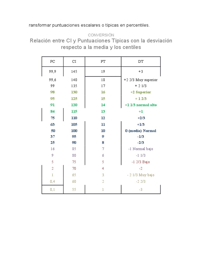 Wisc IV Transformar Puntuaciones Escalares o Típicas en Percentiles | PDF