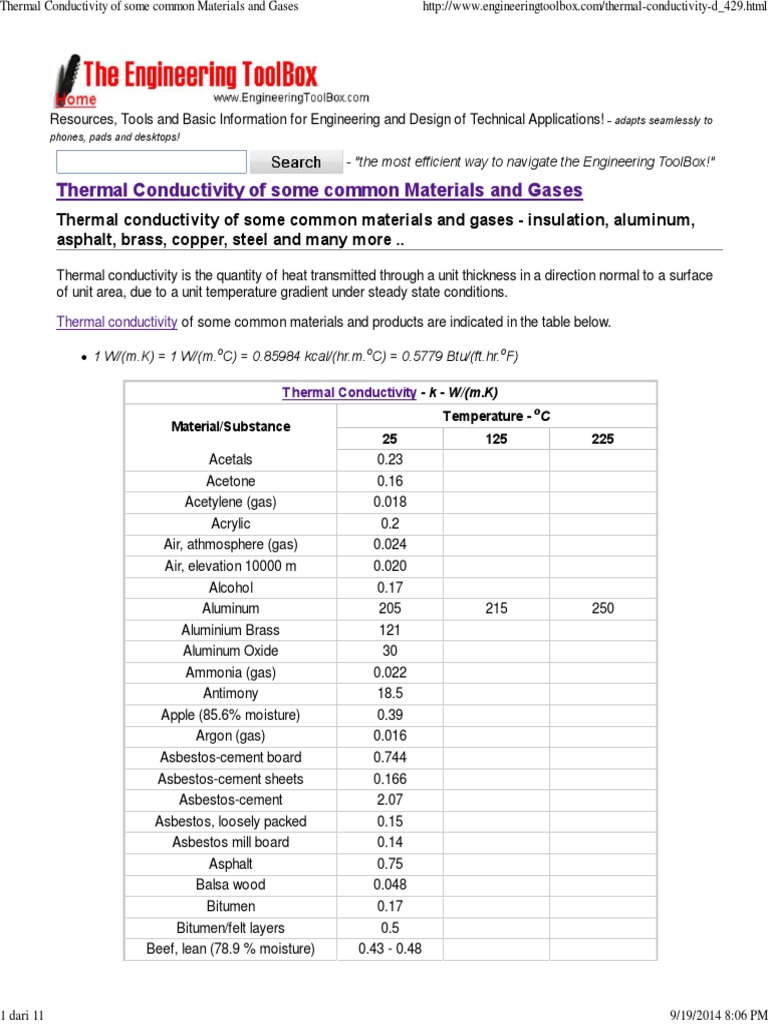 Thermal Conductivity of Some Common Materials and Gases | Thermal ...