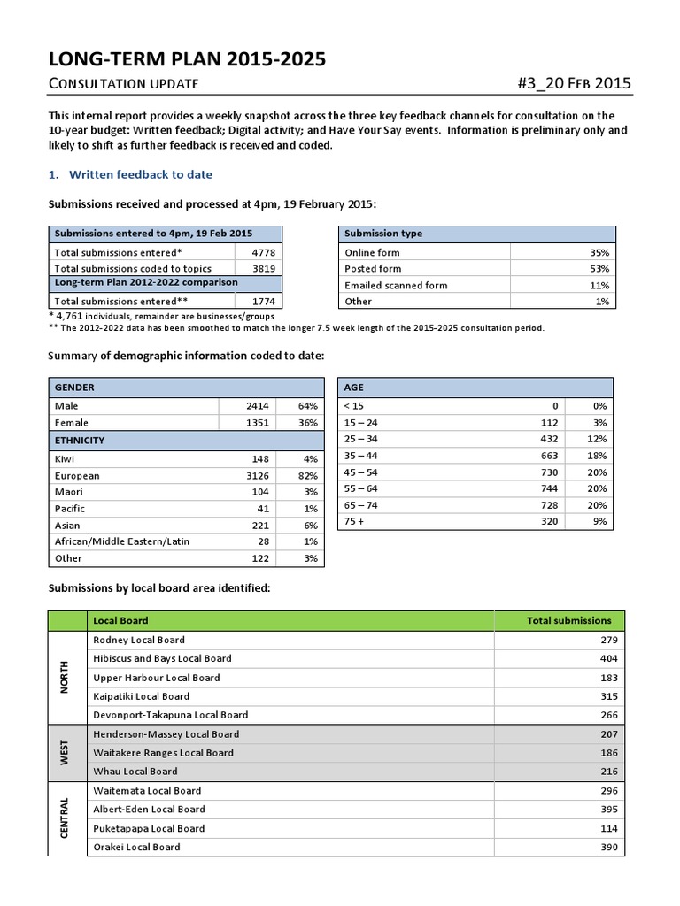 Auckland Council Long-Term Plan Update | PDF