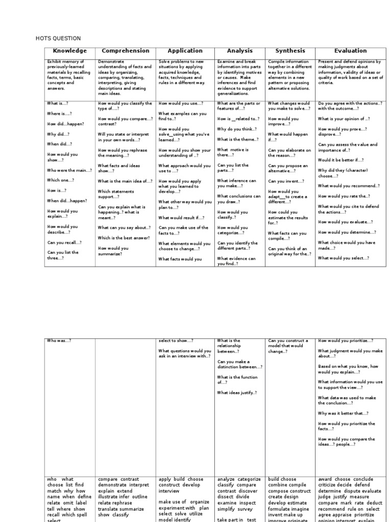 Knowledge Comprehension Application Analysis Synthesis Evaluation | PDF ...