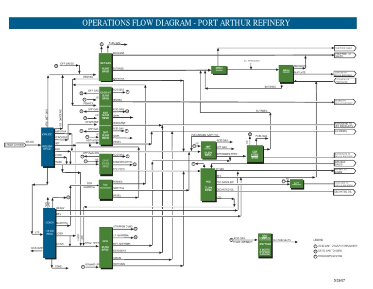 Operations Flow Diagram - Port Arthur Refinery: Sat Gas 42,000 BPSD ...