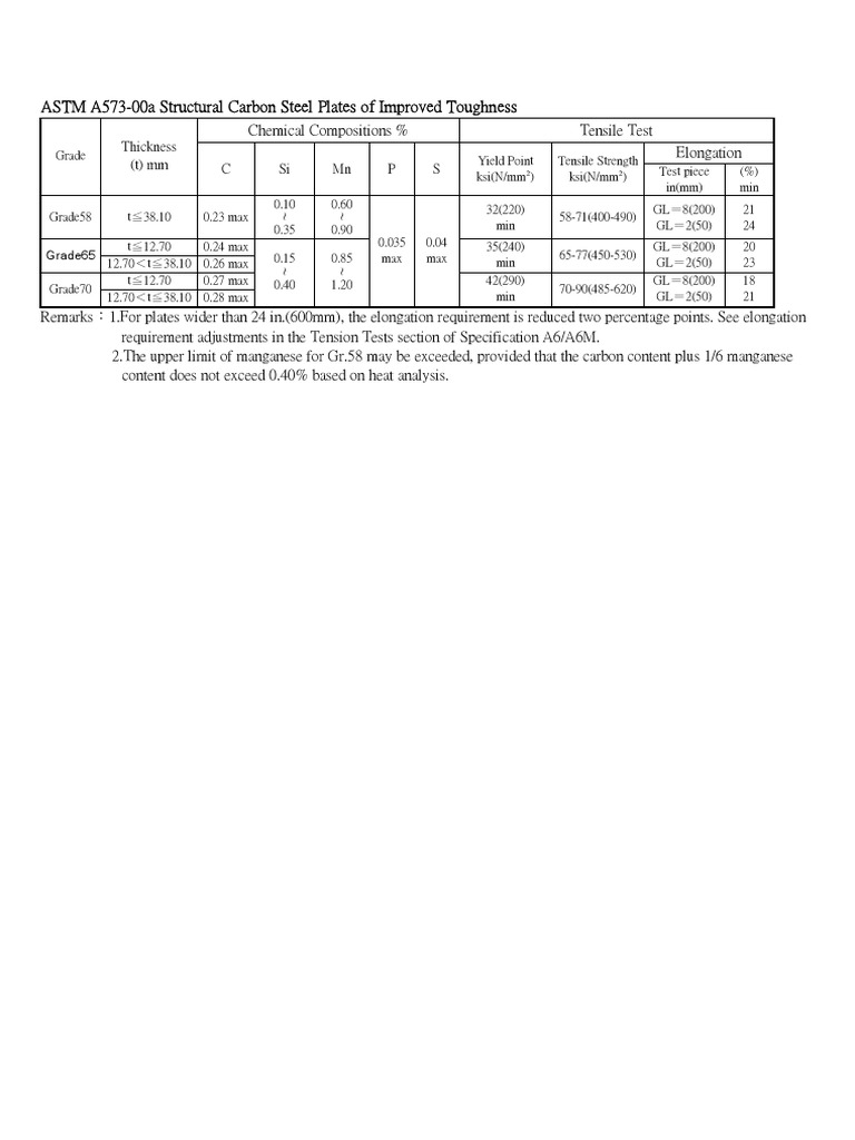 ASTM A573 Structural Steel Specifications | PDF | Technology & Engineering