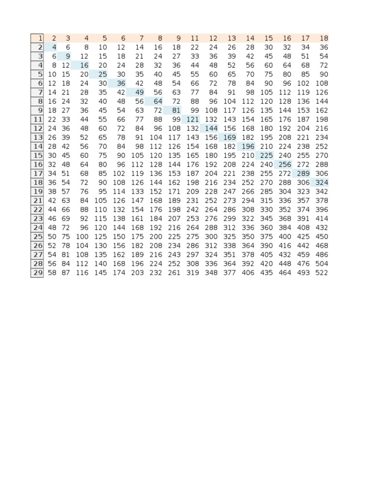 Multiplication Tables Squares Cubes Prime Number | PDF | Mathematical ...