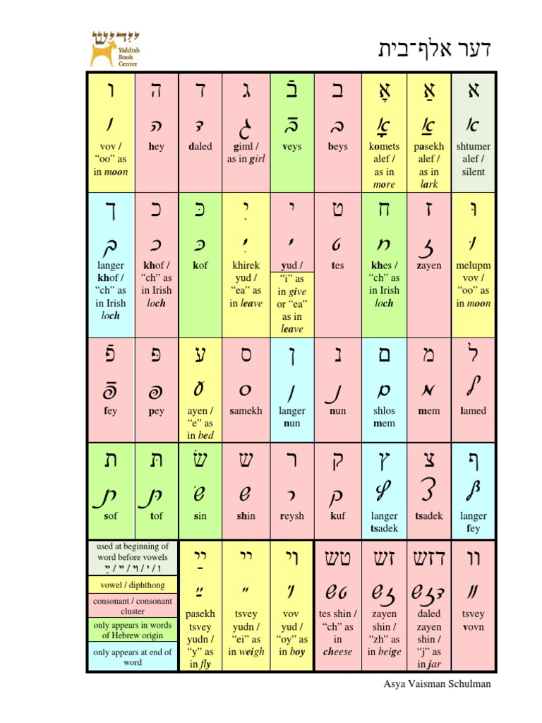 Alef-Beys Yiddish Letters | PDF | Language Arts & Discipline | Foreign ...