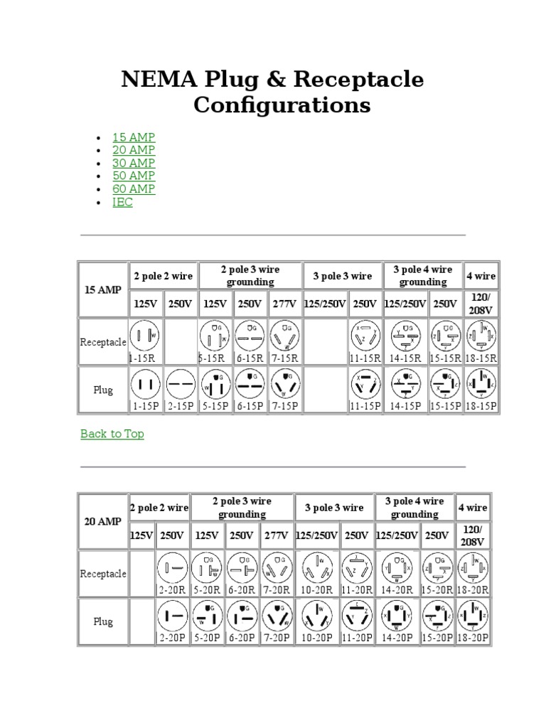 NEMA Plug & Receptacle Configurations: 15 AMP 20 AMP 30 AMP 50 AMP 60 ...