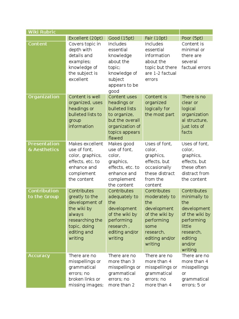 Wiki Rubric | PDF | Computers