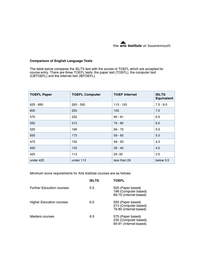 IELTS and TOEFL Score Comparison Chart | PDF | Computers | Technology ...