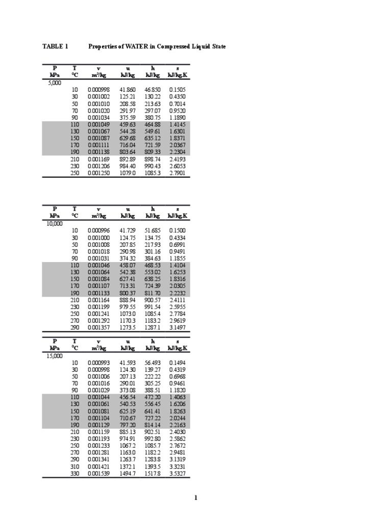 Compressed Liquid Water Properties Table | PDF | Liquids | Mechanical ...