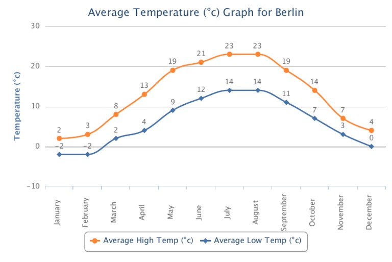 Historical Temperature in Berlin | PDF