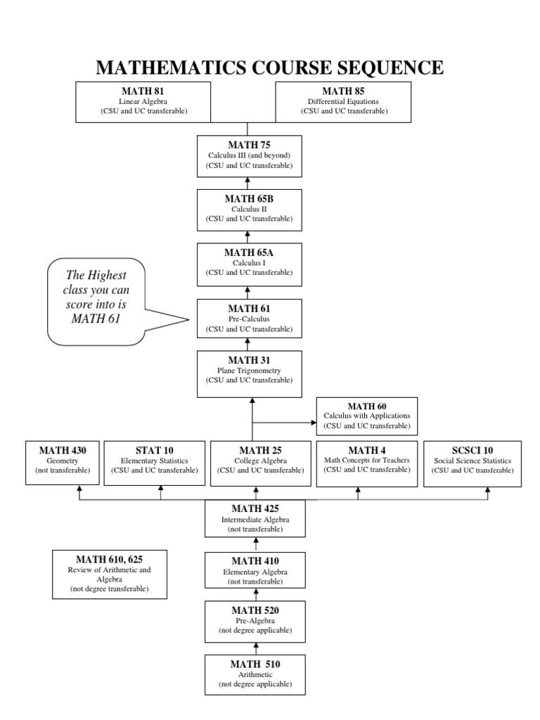 Mathematics Course Sequence: The Highest Class You Can Score Into Is ...