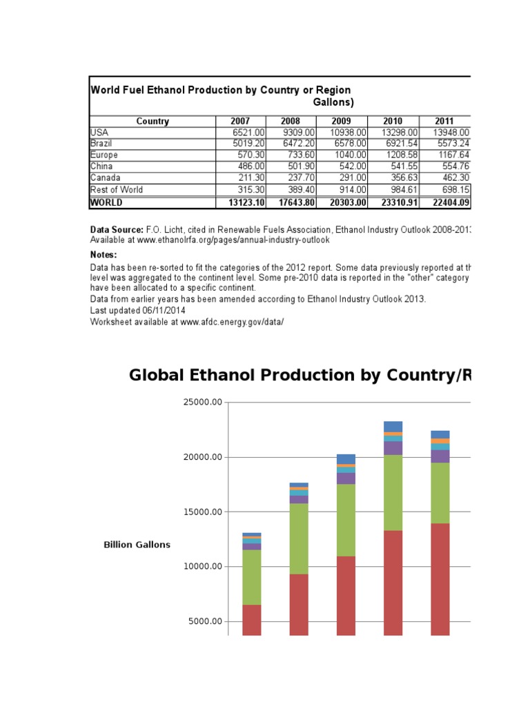 Global Ethanol Production by Country | PDF