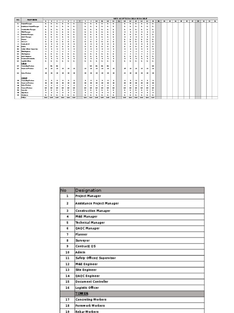 Manpower Record List | PDF | Employment | Civil Engineering