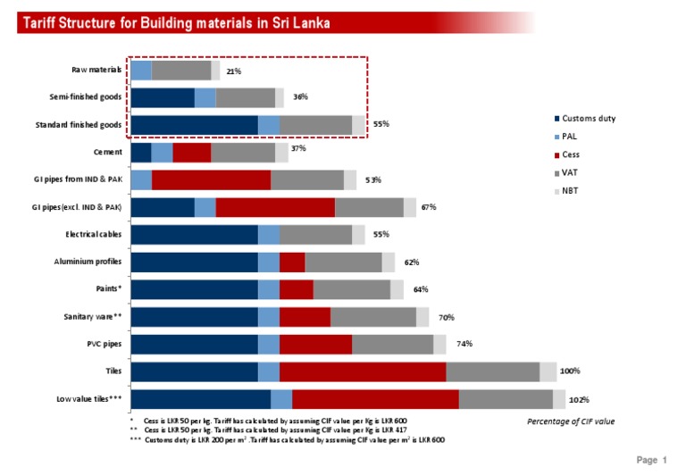 Sri Lanka Building Materials Tariff Guide | PDF | Computers ...