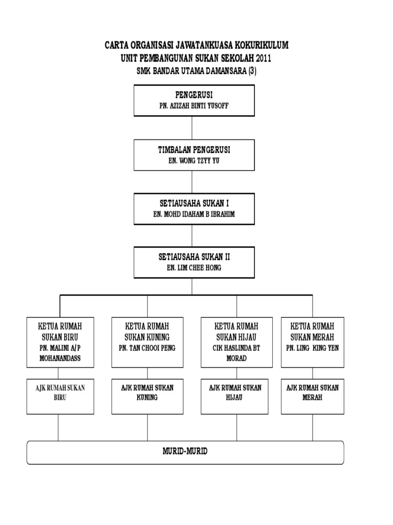 Carta Organisasi Unit Pembangunan Sukan 2012 | PDF
