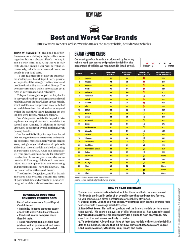 2015 Car Brand Reliability Rankings | PDF | Dodge | Chrysler