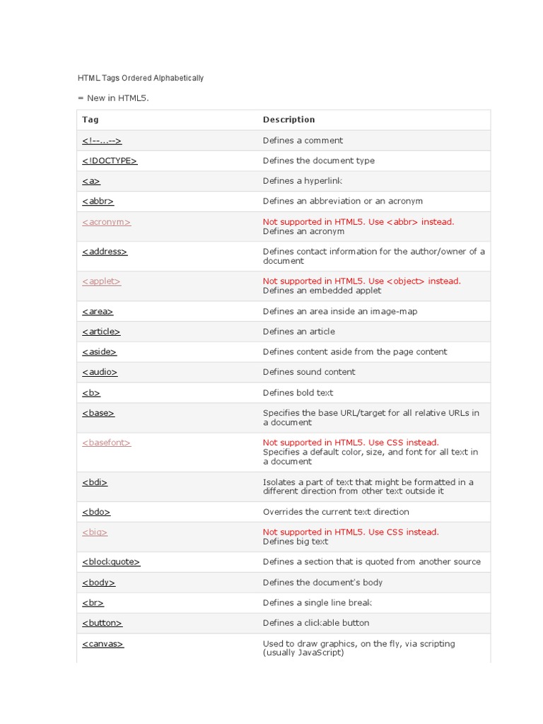 Html Tags Ordered Alphabetically Pdf Html Element Html5 