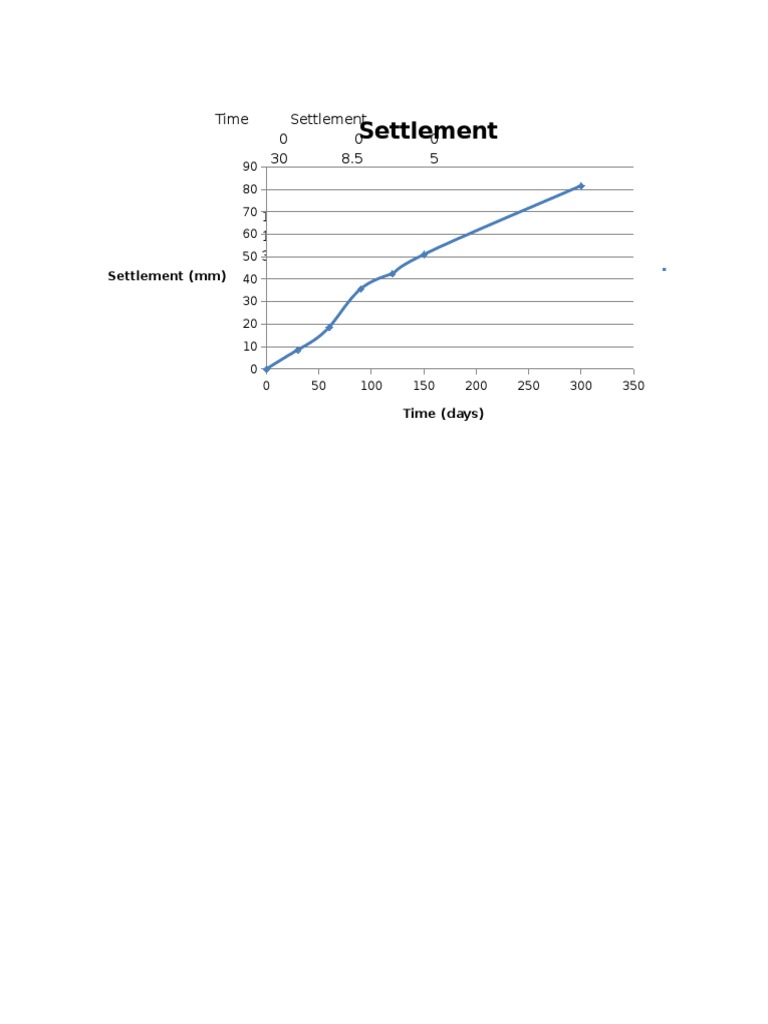 Settlement Over Time Data Analysis | PDF