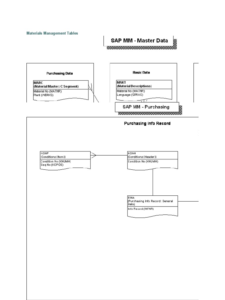 SAP Materials Management Tables Overview | PDF | Debits And Credits ...
