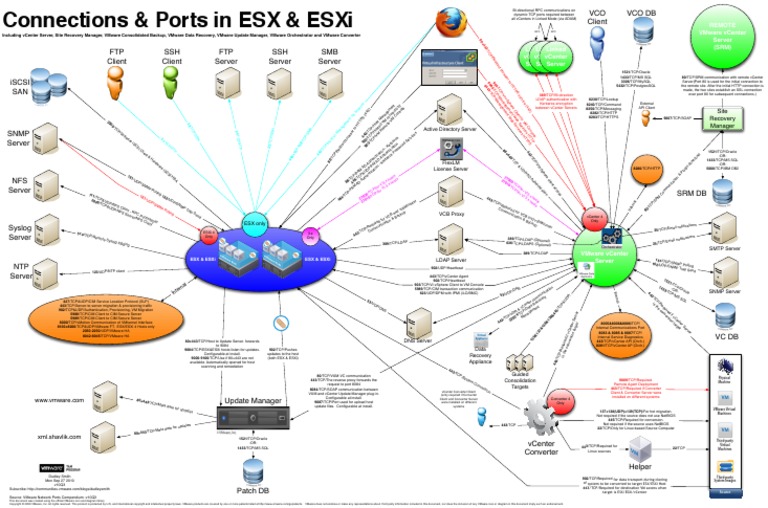 Connections & Ports in ESX & ESXi | Computer Standards | Osi Protocols