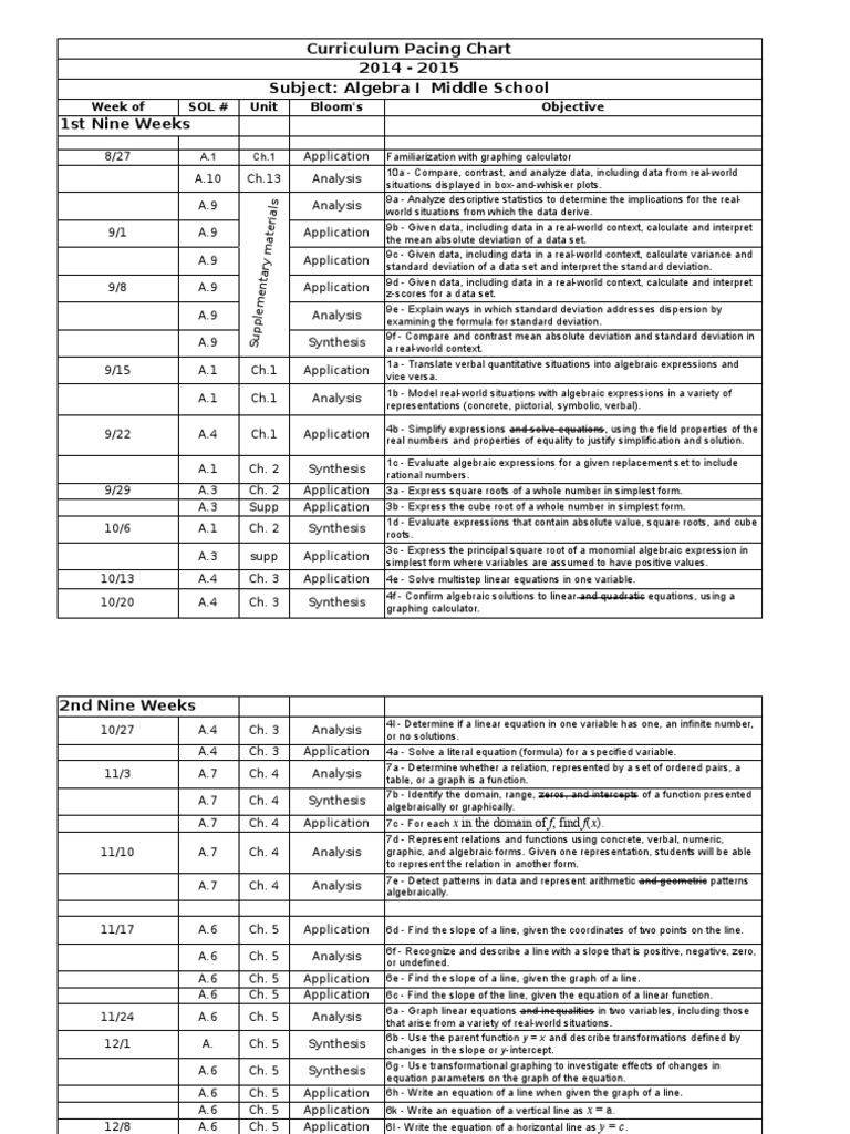 Algebra I Curriculum Pacing Guide | PDF | Factorization | Equations