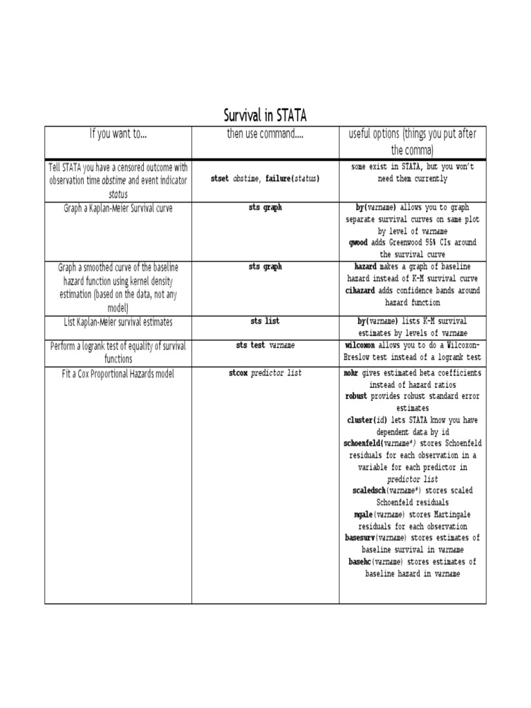 Survival in STATA | PDF | Econometrics | Multivariate Statistics