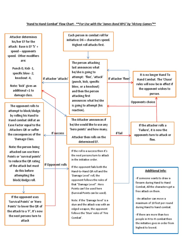 Hand To Hand Combat Flow Chart For James Bond RPG | PDF