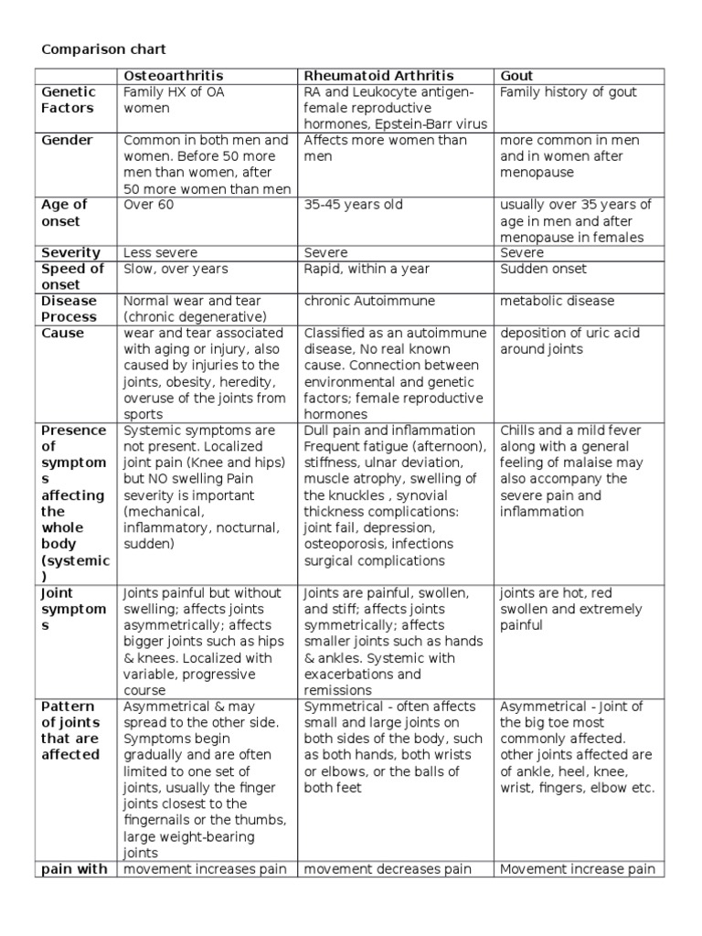 Comparison Chart OA Vs RA Vs GOUT | PDF | Joint | Diseases And Disorders