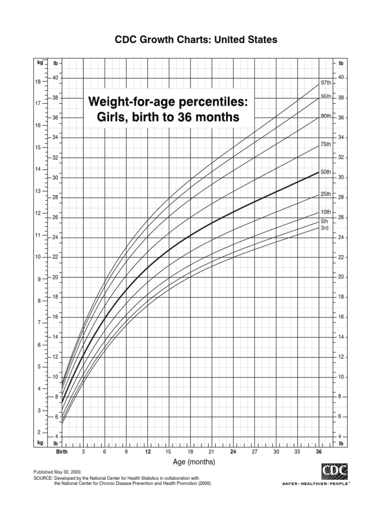CDC Growth Charts Overview | PDF | Social Science | Wellness