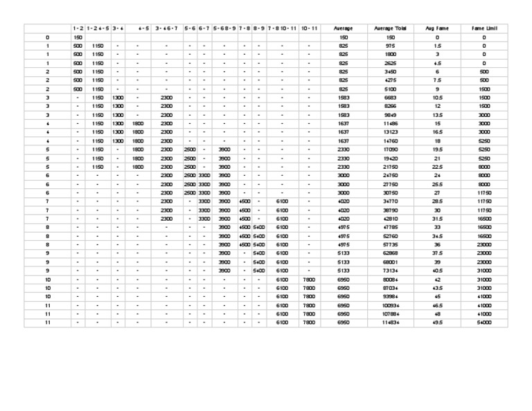 Pathfinder Society Wealth by Level Chart | PDF