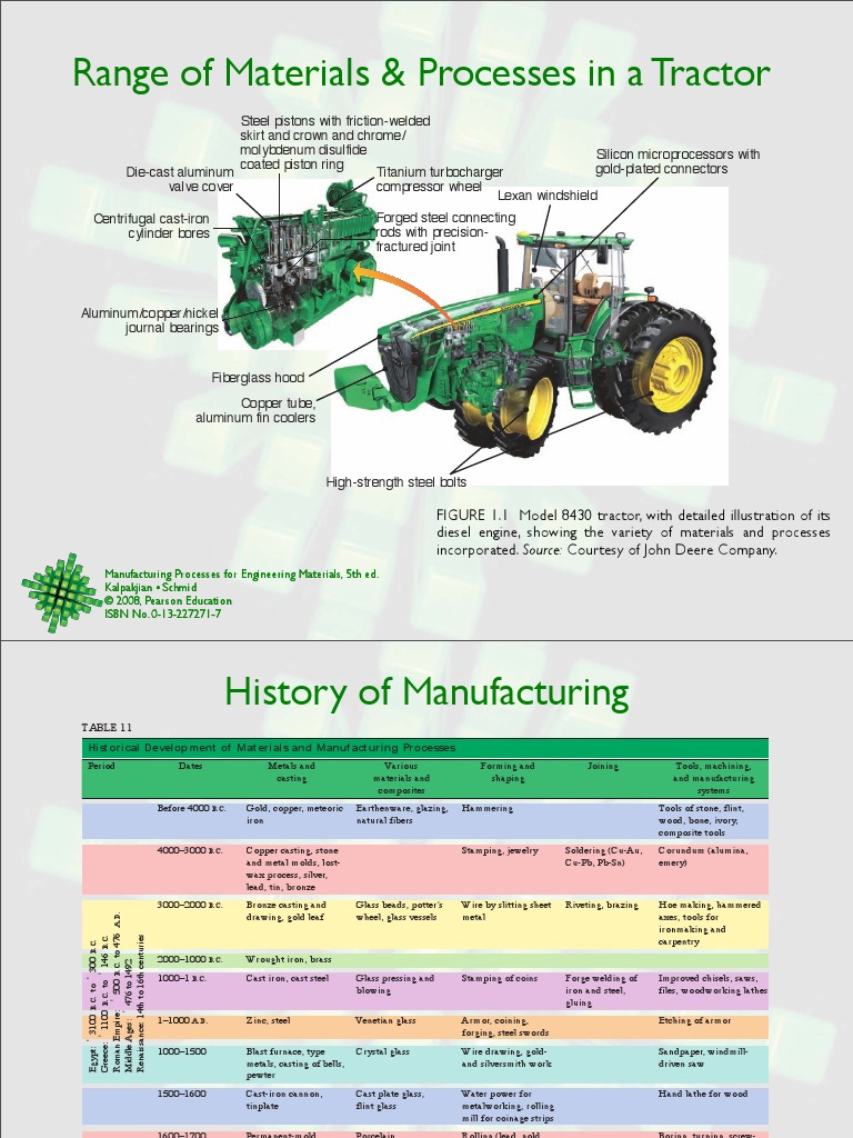 History of Manufacturing Process Kalpakjan Chapter 1 | PDF | Science ...
