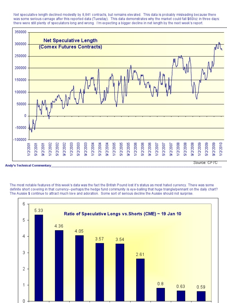 Commitment of Traders Update 19jan10 | PDF | Futures Contract ...