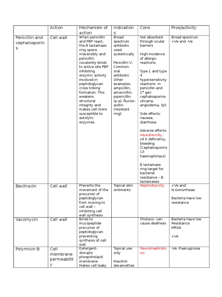 Action Mechanism of Action Indication S Cons Pros/activity Penicillin ...