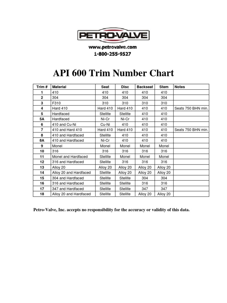 API 600 Trim Chart | PDF