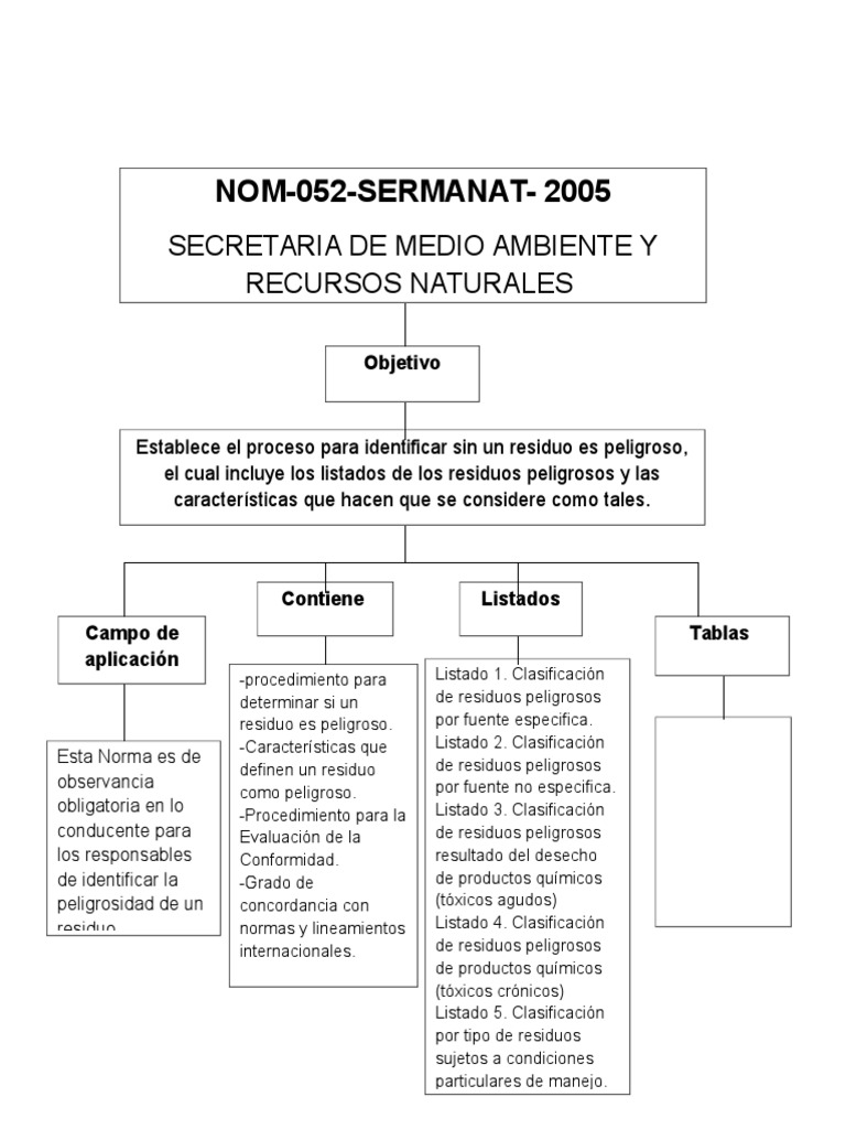Mapas NOM-052-SERMANAT-2005 Y NOM-001-STPS-2008
