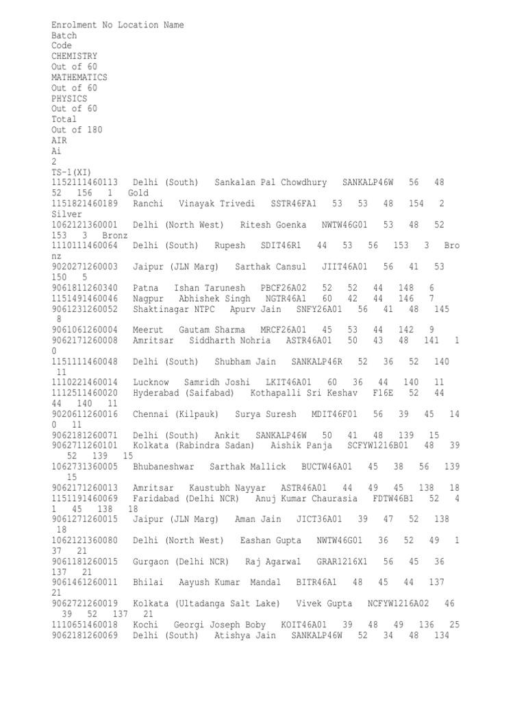 Fiitjee Aits 1 Xi Class Result 2014 | PDF | Sikhism