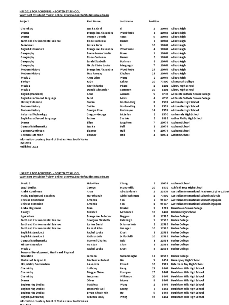 2011 HSC Top Achievers by School | PDF | Schools