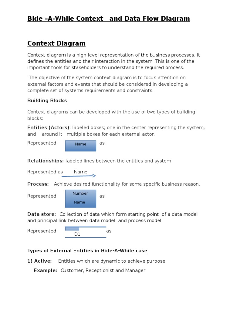 Context Diagram | Data Model | Business Process