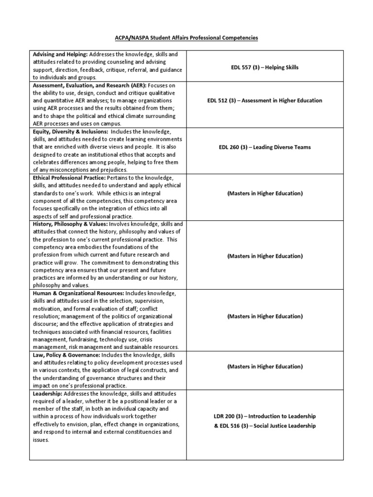 ACPA - NASPA Student Affairs Professional Competencies | PDF ...