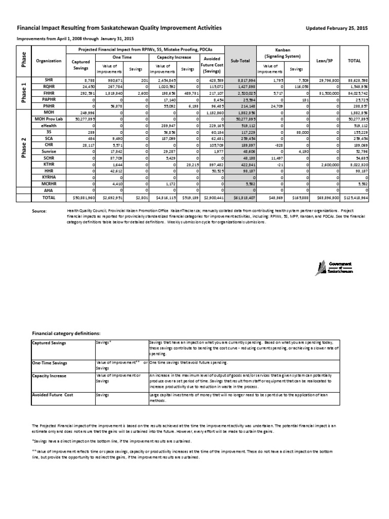 Lean Financial Impact Table | PDF