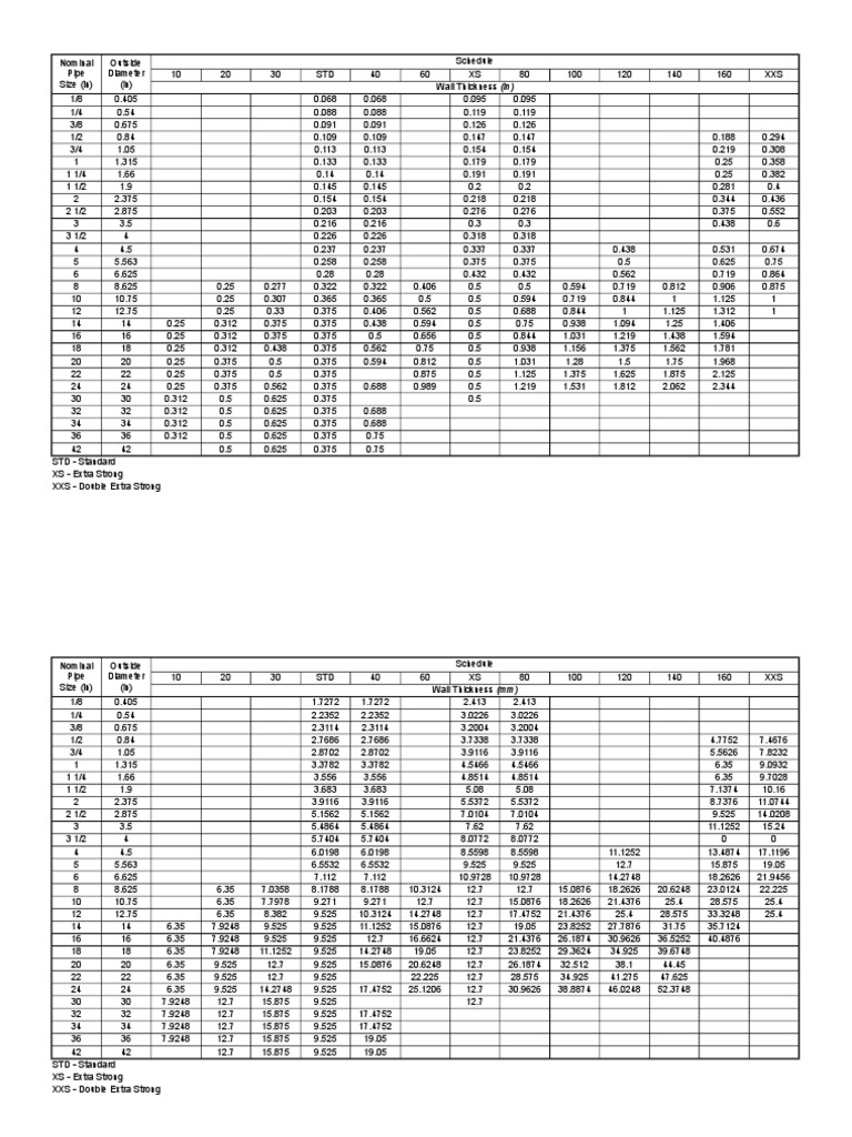 Nominal Pipe Wall Thickness Standards | PDF