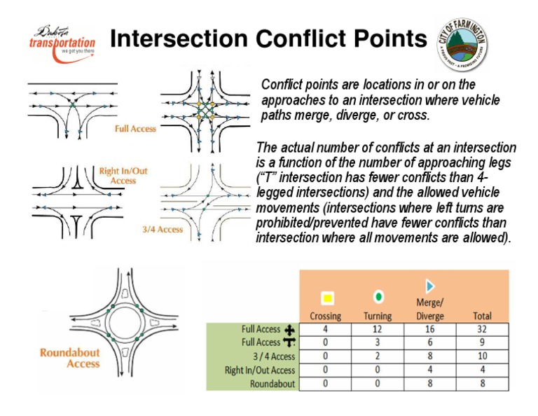 Intersection Conflict Points | PDF