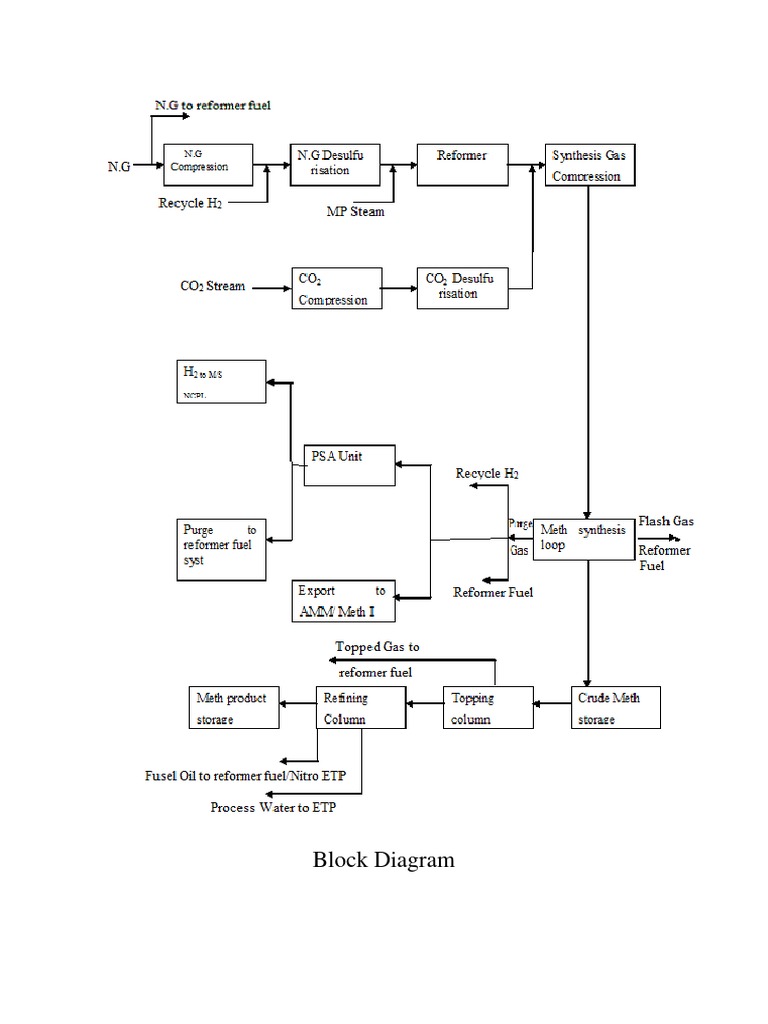 Methanol Production Process Flow Diagram | PDF
