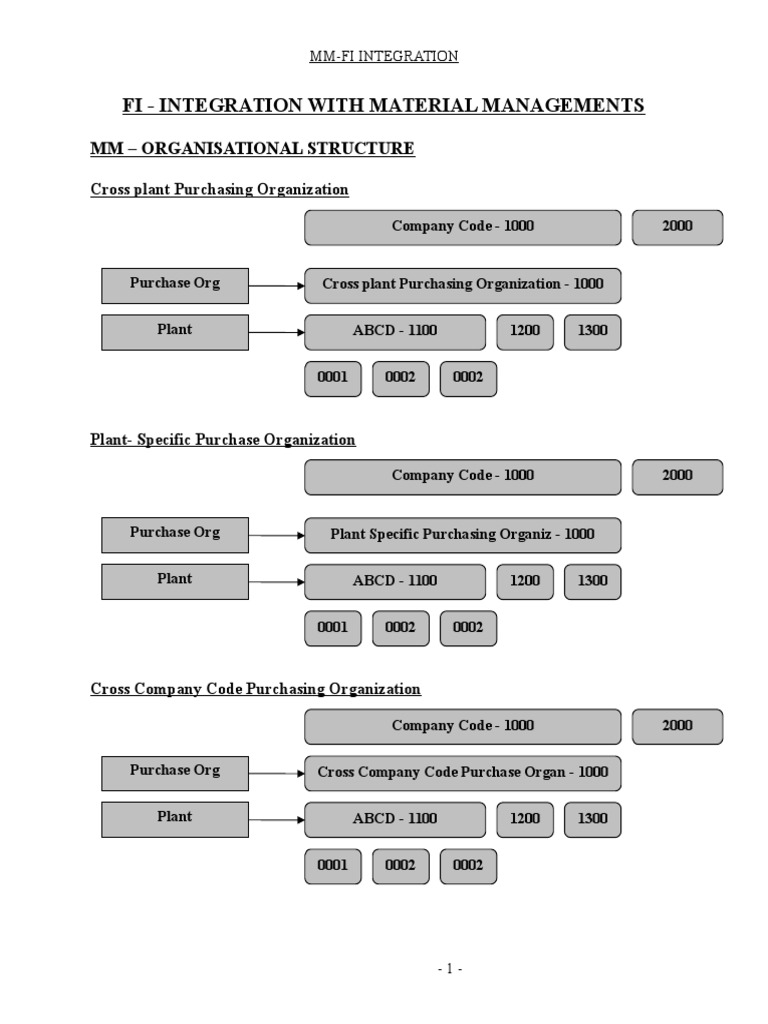 Fi - Integration With Material Managements: Mm – Organisational ...